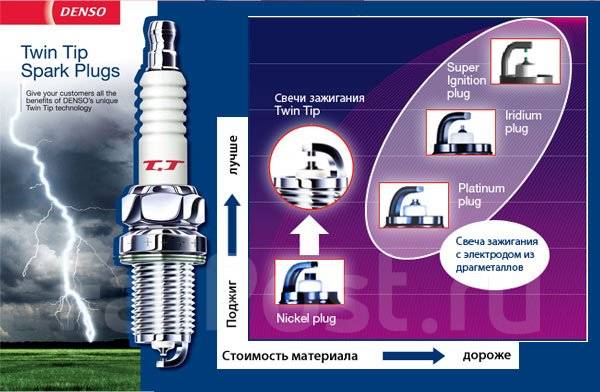 Свеча зажигания Denso XUH22TT Daihatsu HiJet KF-VE (1 шт. ) купить во ...