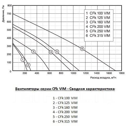 Вентилятор канальный Shuft CFk 100 VIM - Климатическое и отопительное оборудование во Владивостоке