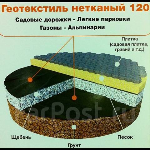 Для чего нужен Геотекстиль под тротуарную плитку и как его укладывать ...