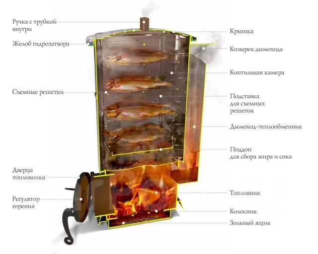 Коптильня горячего копчения Нельма, новый, в наличии. Цена: 21 690₽ в ...