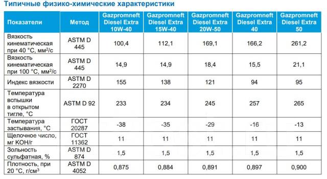Моторное масло Gazpromneft Diesel Extra 10W-40 20л. API CF-4 ...