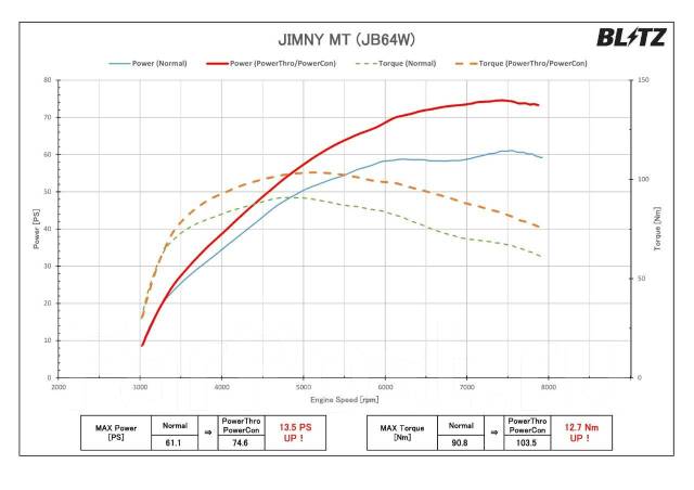 Блок управления Blitz Power Con для Suzuki купить во Владивостоке по ...