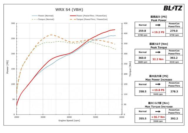 Блок управления Blitz Power Con для Subaru купить во Владивостоке по ...
